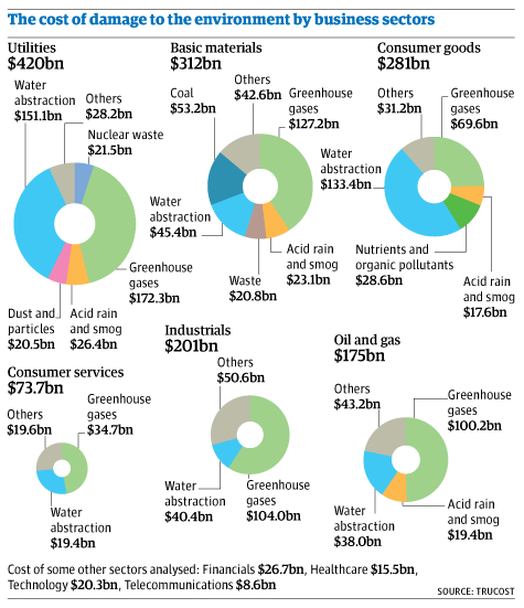 Study says businesses cause $2.2 trillion in environmental damage ...